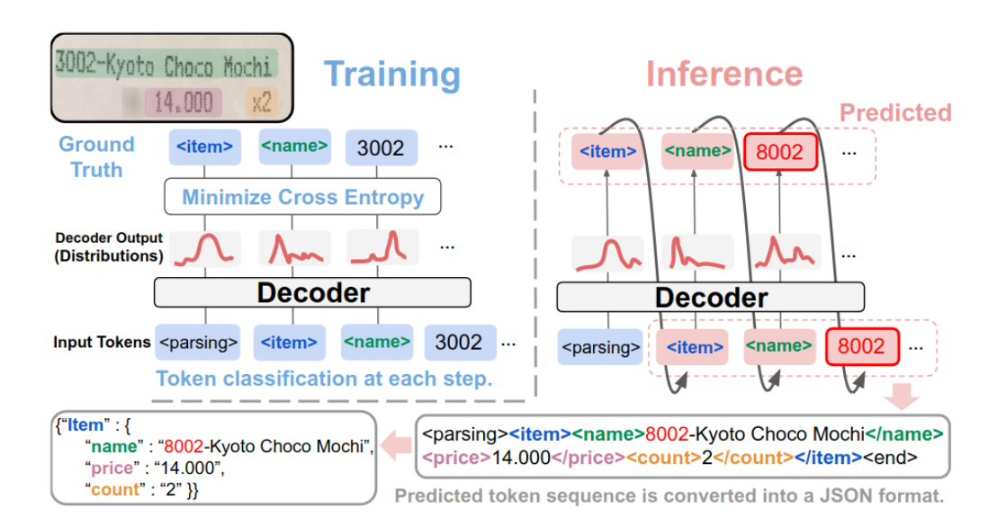 donut_pytorch端到端OCR大模型解析_donut ocr-CSDN博客