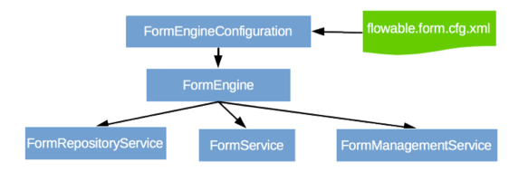 flowable 流程引擎总结-CSDN博客