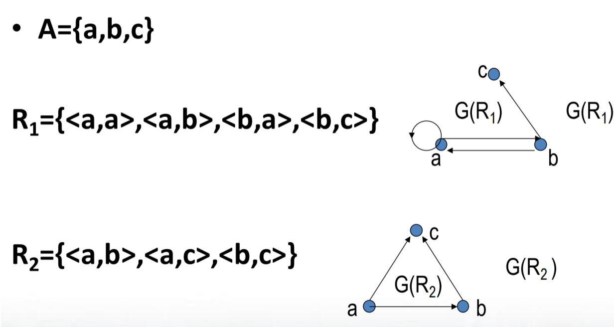 CPT107笔记_abcde站在一排,要求ab不相邻,且e不在最后一位,有多少种不同的排法-CSDN博客