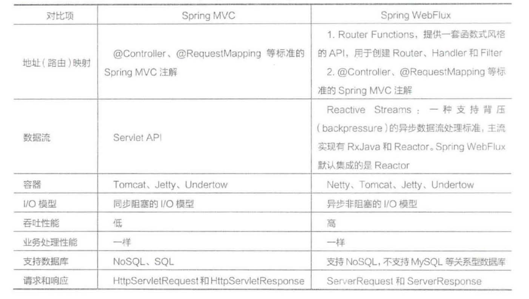 Springboot（5）响应式编程webfluxspringboot 响应式编程 Csdn博客