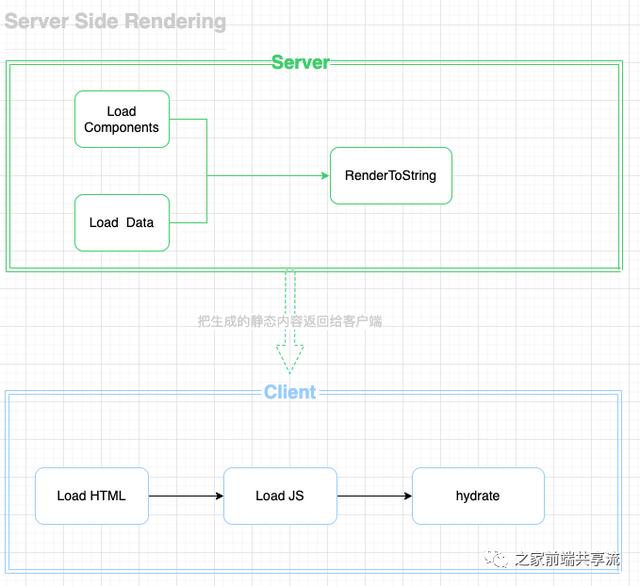Next.js中的 SSR、CSR、SSG、ISR以及DPR技术_ssg ssr isr-CSDN博客