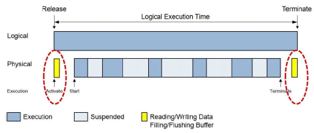 AP AUTOSAR & 确定性执行_logical execution time-CSDN博客