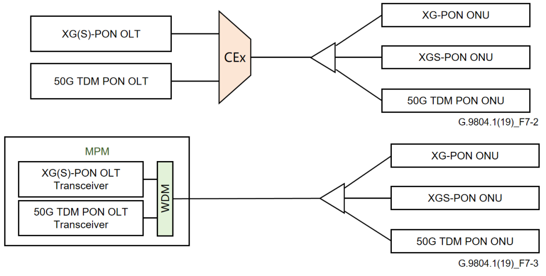 聊聊50G PON的技术细节-CSDN博客
