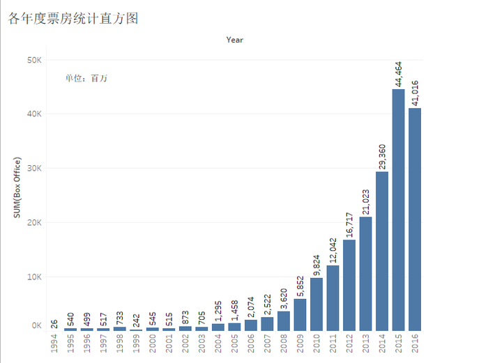 Python数据挖掘电影评分分析豆瓣电影数据与票房数据分析知乎小知的博客 Csdn博客