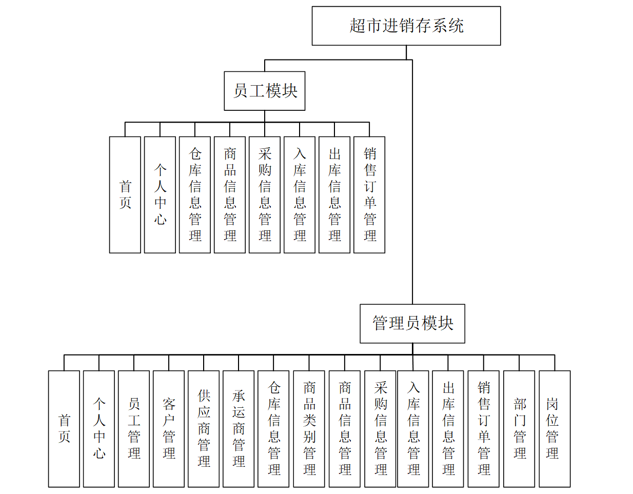基于springboot的 超市进销存系统”的设计与实现(源码数据库文档ppt进销存开发文档 Csdn博客