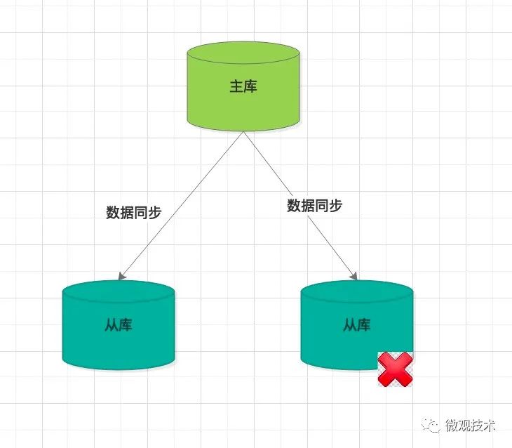 Redis主节点宕机，如何处理？redis主节点宕机从节点还能用吗 Csdn博客 