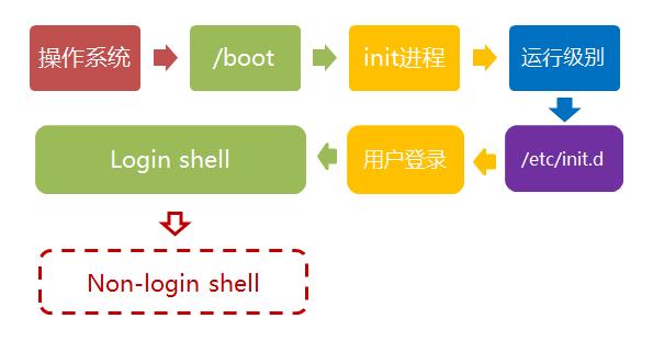 linux last failed login表示什么意思_Linux 启动流程全面分析，看这篇就够了-CSDN博客