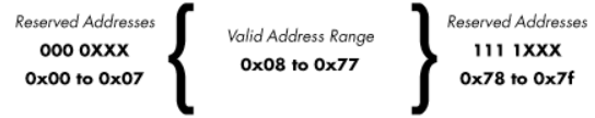 IIC从地址之7位，8位和10位详解_iic从机地址-CSDN博客