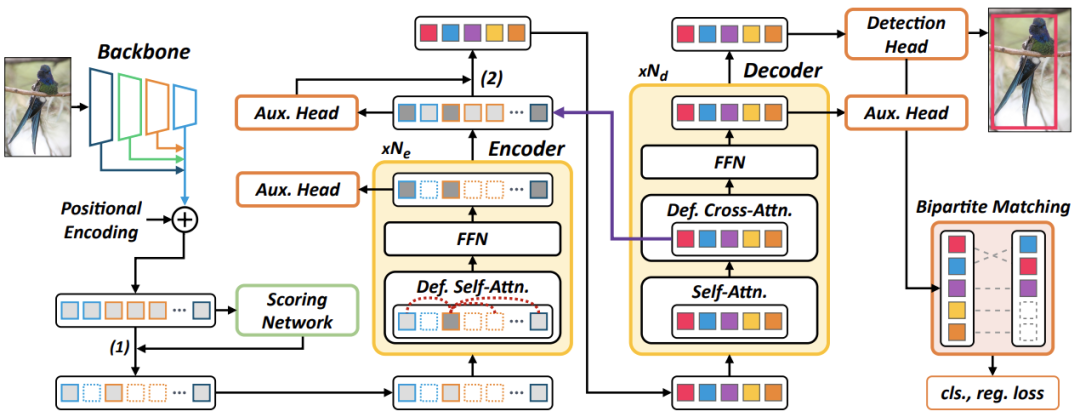 SPARSE DETR：具有可学习稀疏性的高效端到端目标检测（源代码下载）-CSDN博客