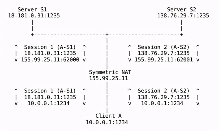 P2P通信原理与实现(C++)，NAT，网络穿透原理-CSDN博客
