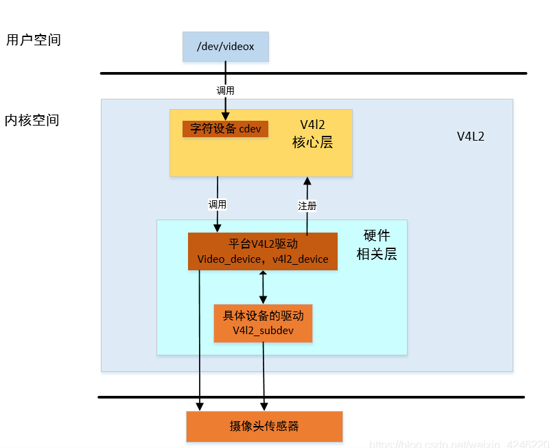 高通msm-V4L2-Camera驱动浅析1-初识_高通注册v4l2的实例-CSDN博客