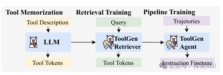 Agent遇上4万个工具？一个token搞定！_toolgen: unified tool retrieval and calling via ge-CSDN博客