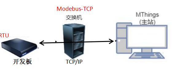 libmodbus学习（三）之Modbus协议转换_modbus rtu和modbus tcp互相转换-CSDN博客