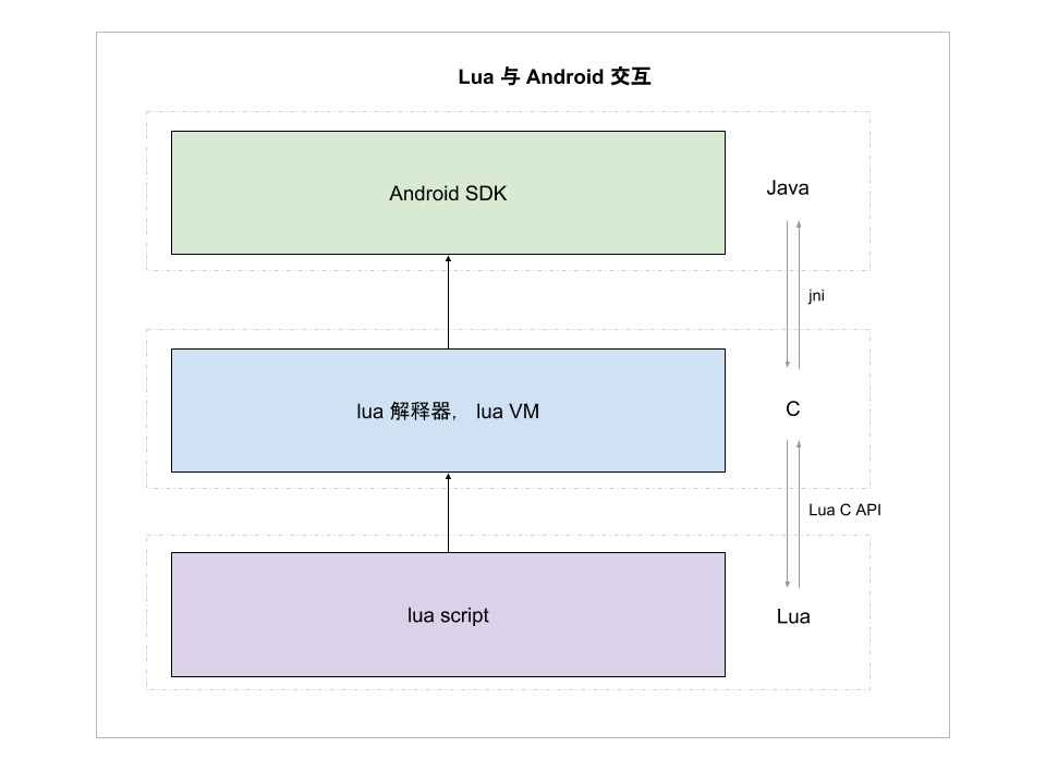 android lua 开发环境搭建,使用 lua 语言开发Android应用_weixin_39625975的博客-CSDN博客