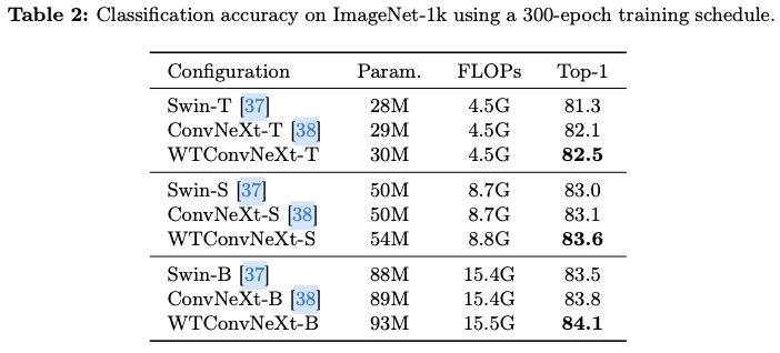 WTConv：小参数大感受野，基于小波变换的新型卷积 | ECCV'24-CSDN博客