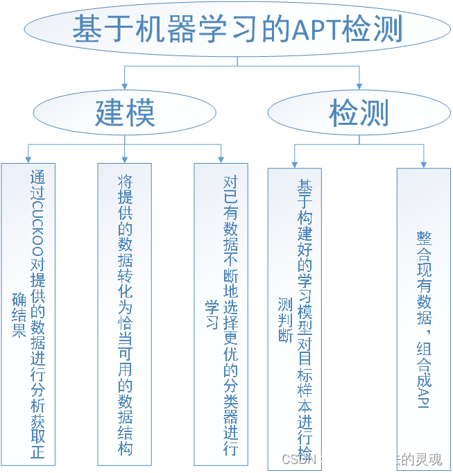 基于机器学习 实现APT 检测（附完整代码）_自制简单apt检测系统-CSDN博客
