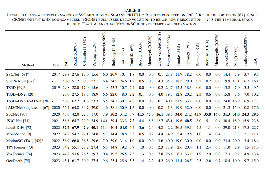 Occupancy Network综述！Grid-Centric的感知方法（BEV/多任务/轨迹预测等）-CSDN博客