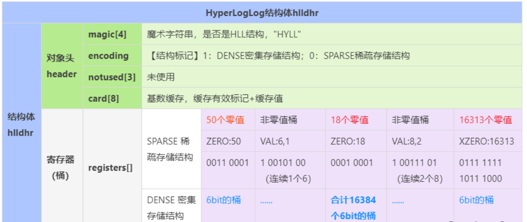Redis 数据类型——hyperloglog_redis hyperloglog存储的是什么-CSDN博客