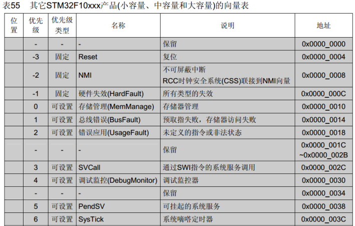Stm32单片机入门学习笔记——中断系统、外部中断 Stm32pb0和pb1口 Csdn博客