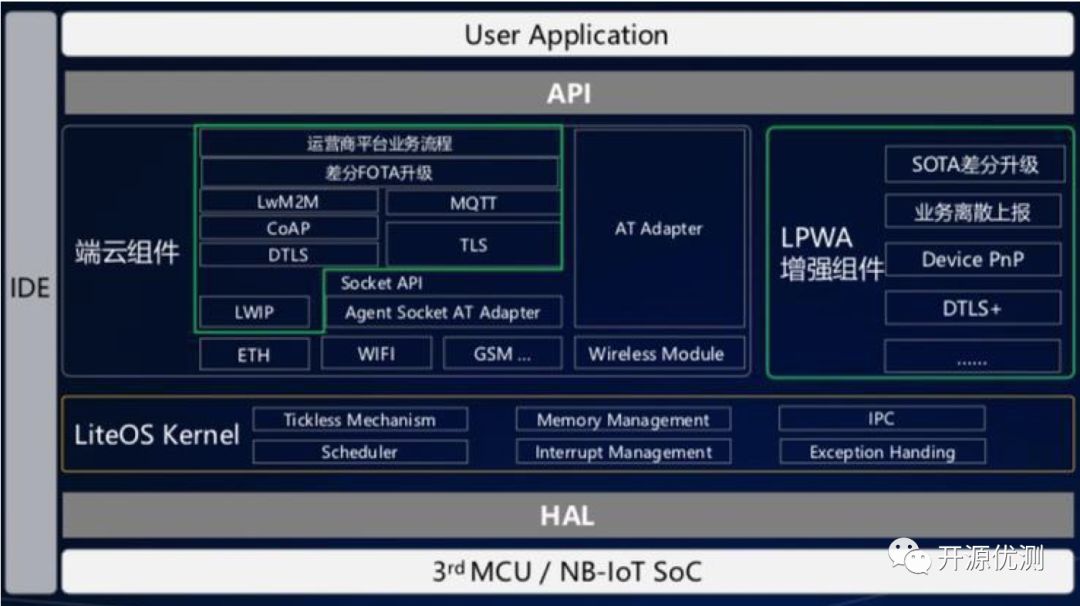 开源 | 华为LiteOS，物联网OS-CSDN博客