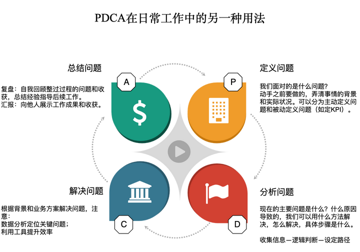 PDCA方法是什么？如何在实际工作中使用？-CSDN博客