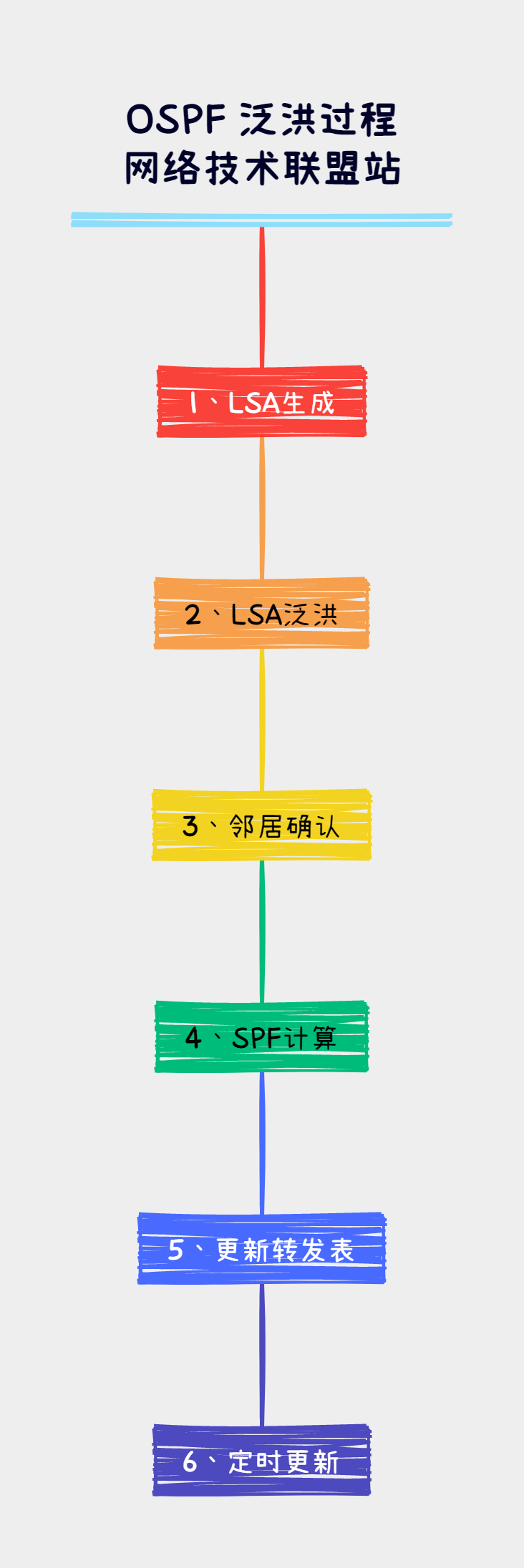 OSPF技术连载12：OSPF LSA泛洪——维护网络拓扑的关键_ospf技术连载12:ospf lsa泛洪——维护网络拓扑的关键-CSDN博客