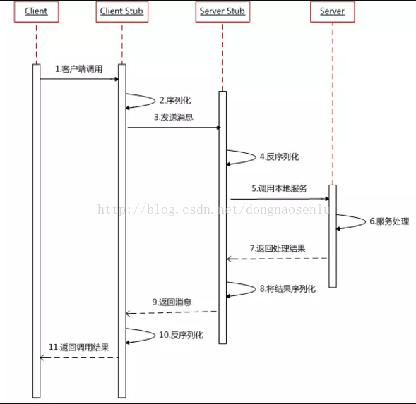 Rpc定位器进程是什么rpc与rmi服务 Csdn博客