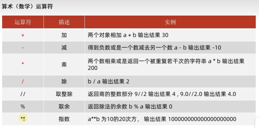 02 Python的基础语法 标识符运算符字符串拓展字符串的拼接字符串格式化字符串精度控制字符串格式化方式2对表达式进行格式化练习题数据输入 Input语句python语言