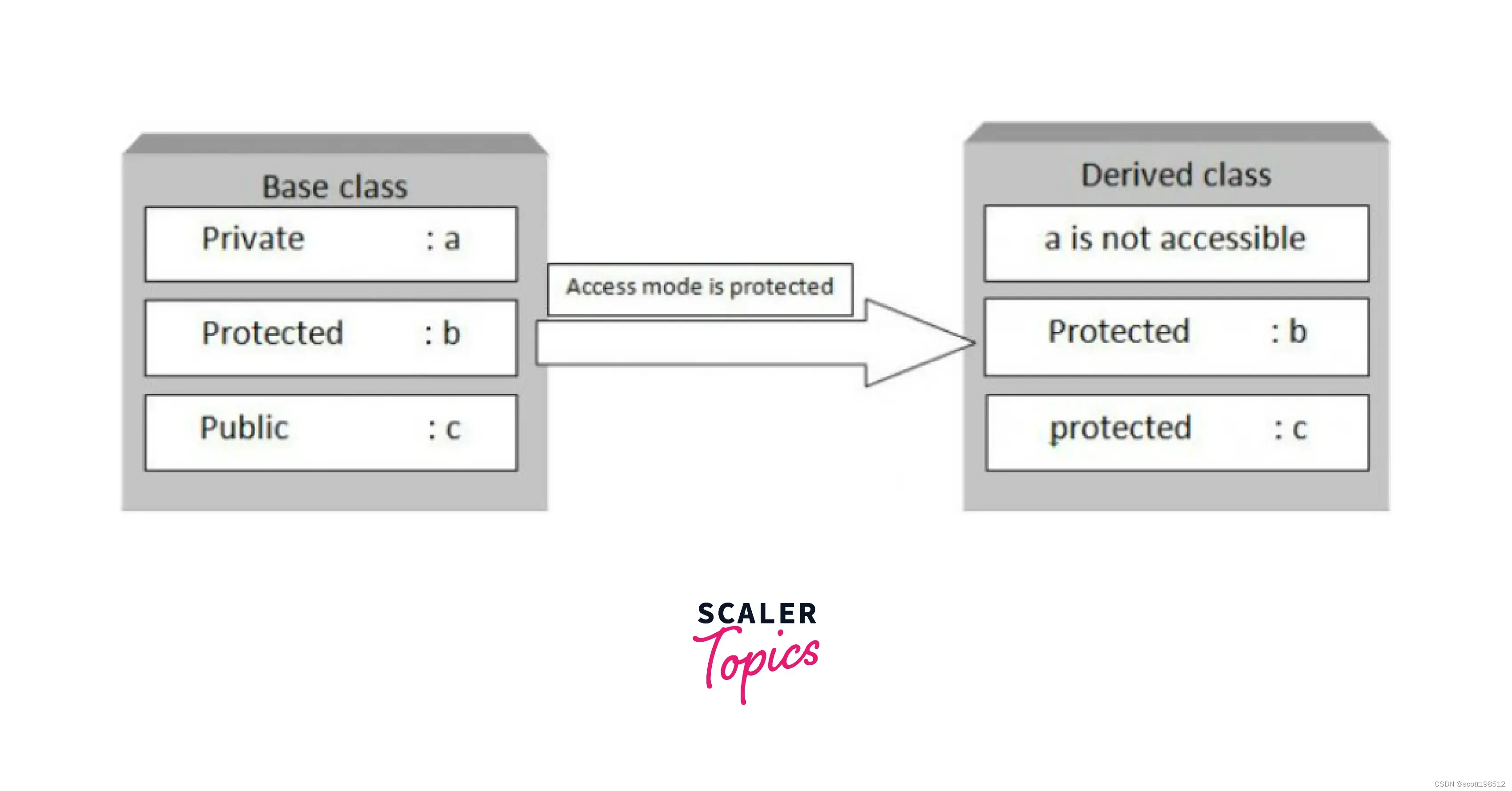 C中的private Public Protectedc Private Csdn博客