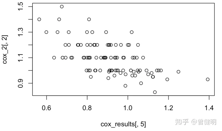 基因表达量高低分组的cox和连续变量cox回归计算的HR值差异太大? km cox生存分析 多因素生存分析_为什么,做生存分析,km和cox 做出来的结果不一样-CSDN博客