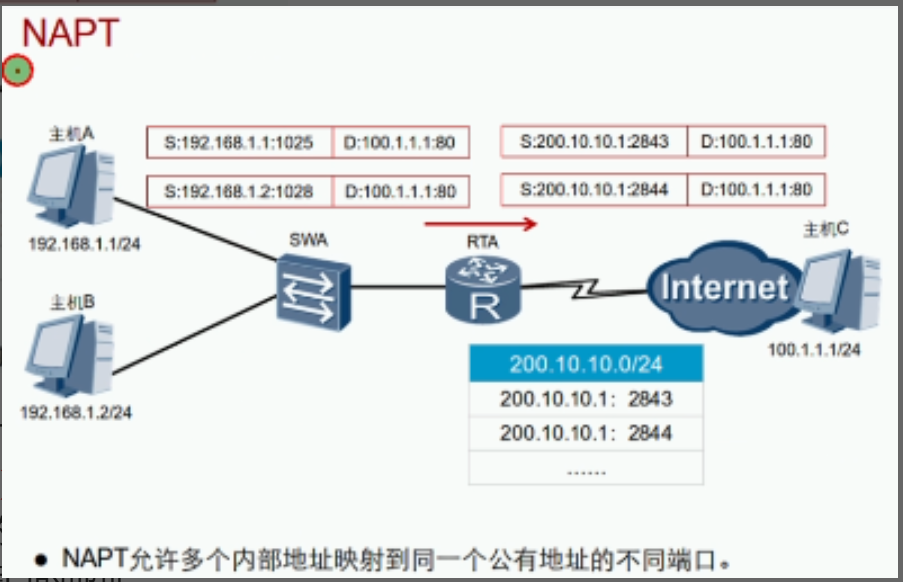 NAPT+实验分析_napt作业与实验分析验证-CSDN博客