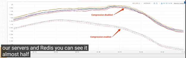 redis获取数据慢_Redis Conf 2020之提高Redis访问速度最佳实践-CSDN博客