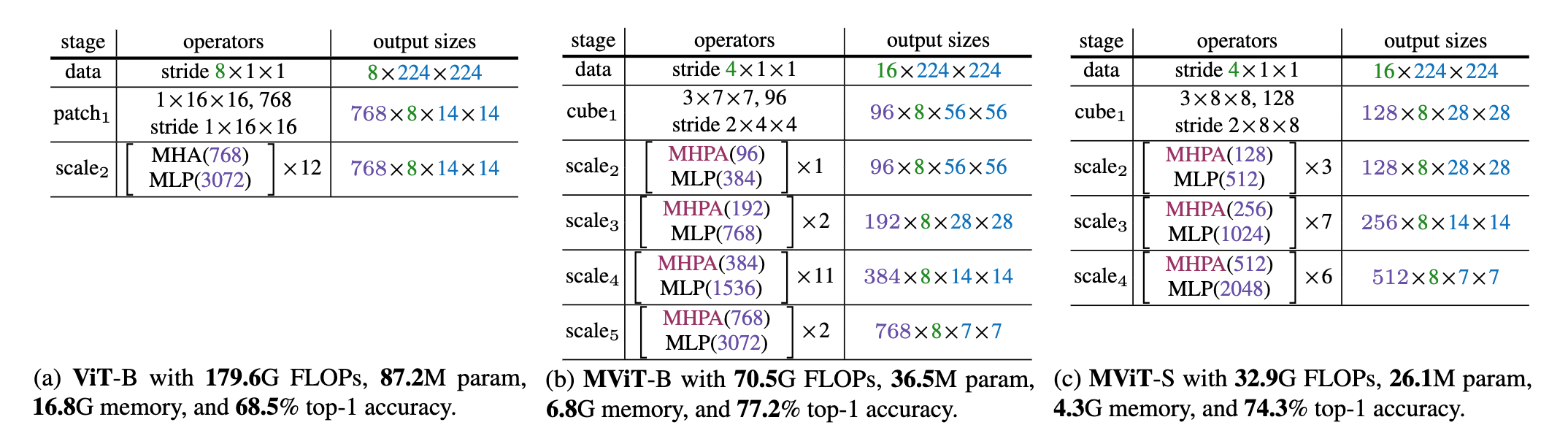 Multiscale Vision Transformers-CSDN博客