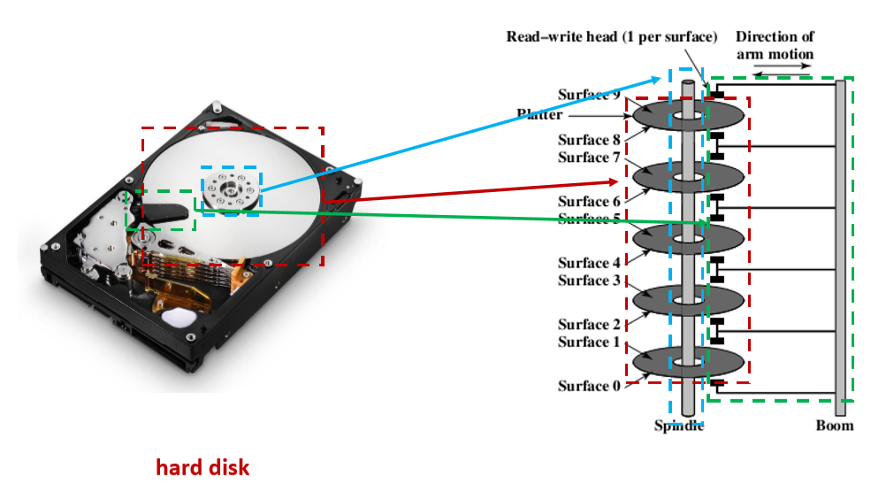 COA-2019-第九章 External Memory_consider a magnetic disk drive with 8 ...