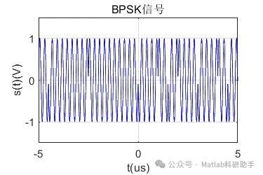 【误码率】基于蒙特卡洛方法模拟BPSK误码率的Matlab仿真_bpsk误码率仿真-CSDN博客