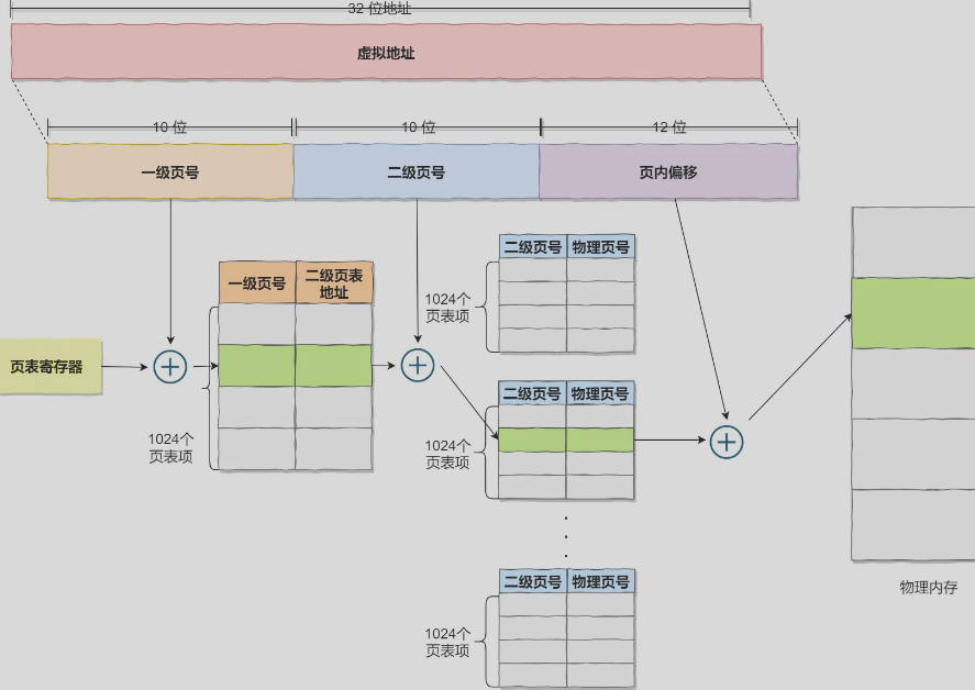 OS 多级页表-CSDN博客