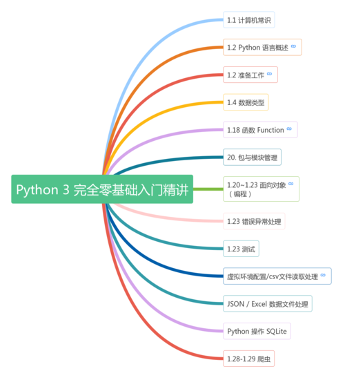 Python3从入门到精通python3入门经典100例python3基础教程100例含源代码 Csdn博客 