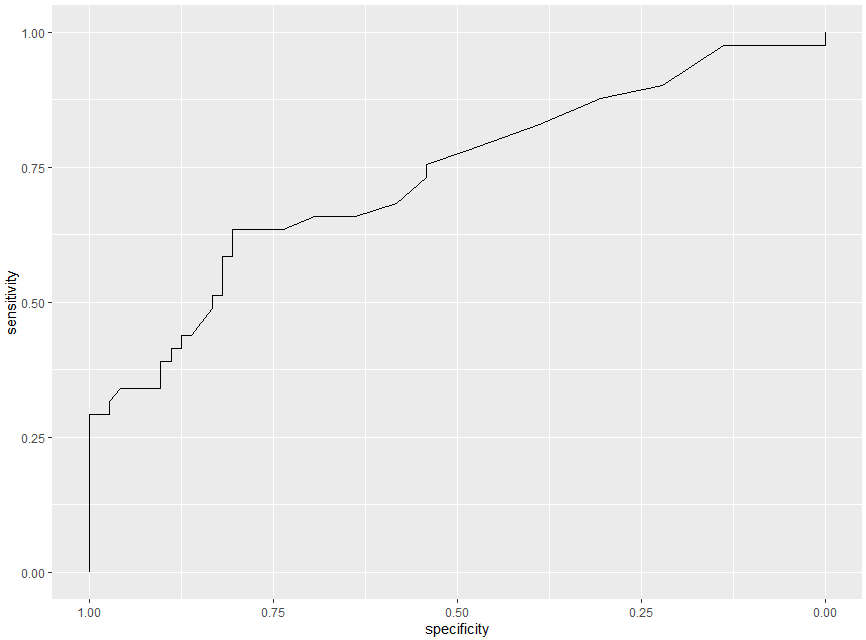 r 语言roc_R语言统计与绘图：基于ggplot2绘制ROC曲线_淬过火的家鸽的博客-CSDN博客