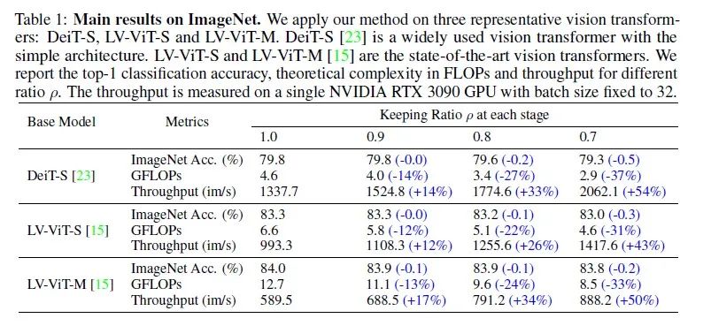 清华鲁继文团队提出DynamicViT：一种高效的动态稀疏化Token的ViT-CSDN博客