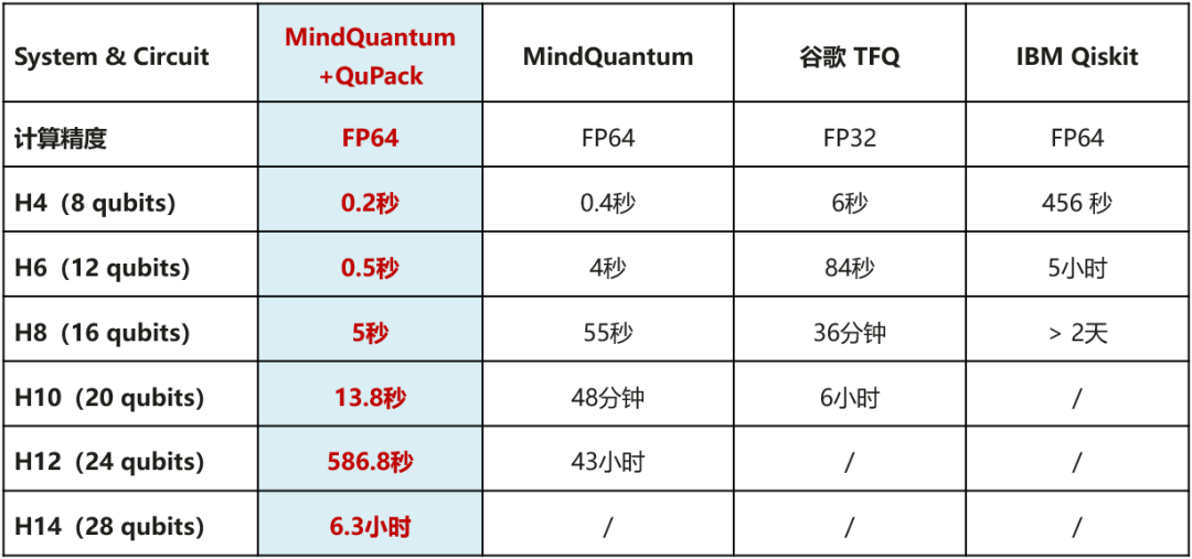 HiQ量子计算云平台最新推出高性能QuPack量子模拟加速引擎，加速量子算法研究-CSDN博客