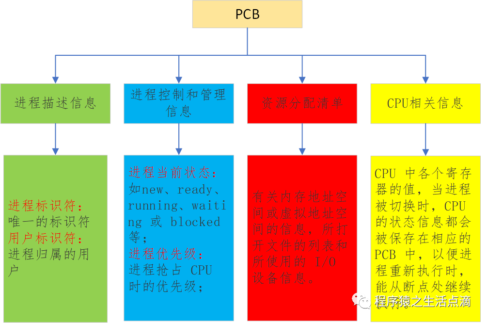 C 等待子线程结束 进程和线程 Csdn博客