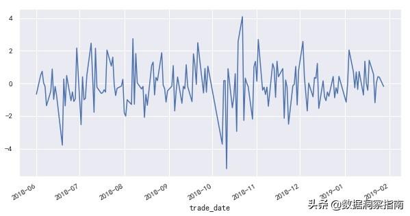 Python 单位根检验代码python量化投资基础：时间序列的平稳性检验 Csdn博客 