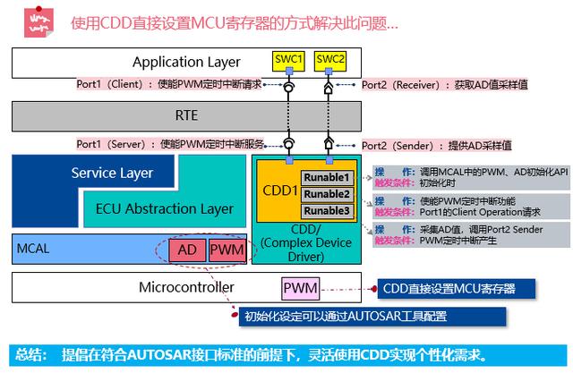 实现定时中断_资深工程师分享 基于AUTOSAR的ECU开发 使用CDD实现MCU个性化控制_东方鸿永的博客-CSDN博客
