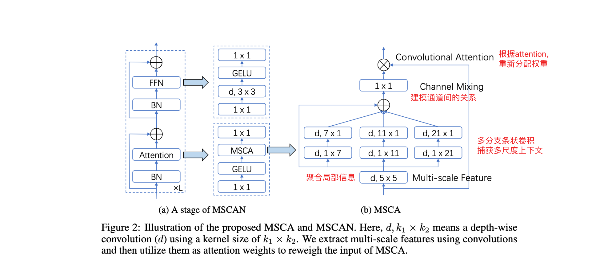 Segnext Rethinking Convolutional Attention Design For Semantic Segmentation Csdn博客