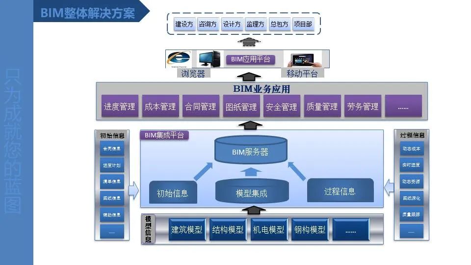 BIM整体解决方案_市场bim解决方案-CSDN博客
