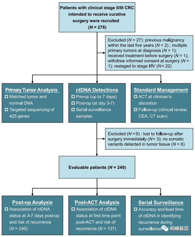 临床数据 3. 肿瘤微小残留病灶(MRD)如何发文章？-CSDN博客