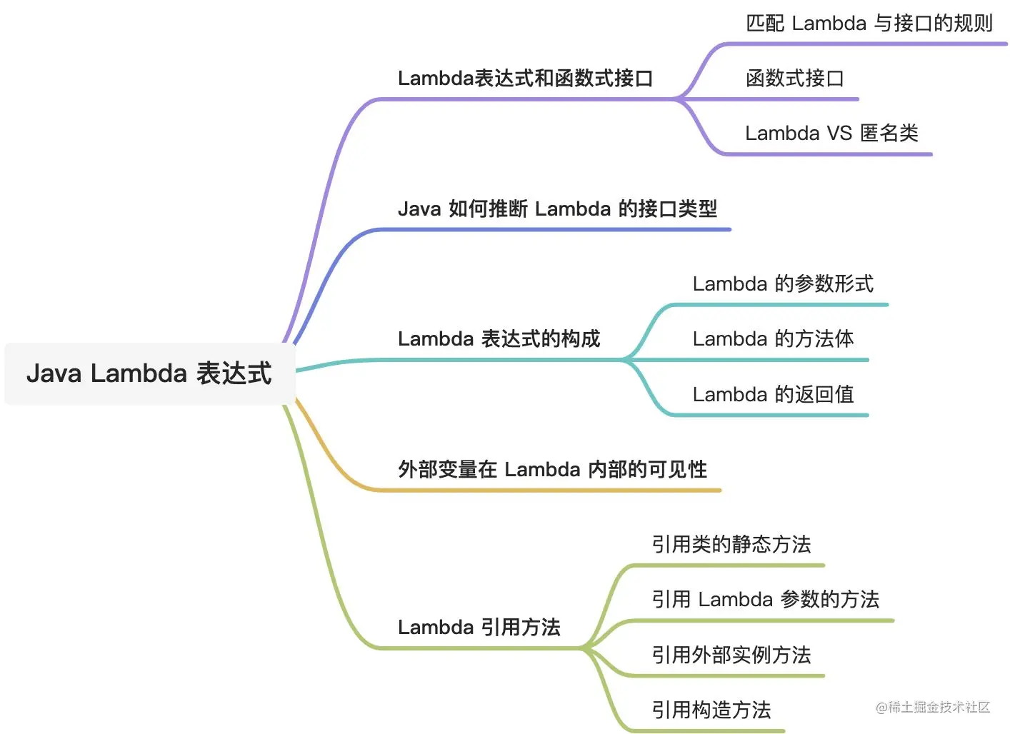 Java Lambda 表达式的各种形态和使用场景,看这篇就够了jdk的lamba在什么时候用到 Csdn博客