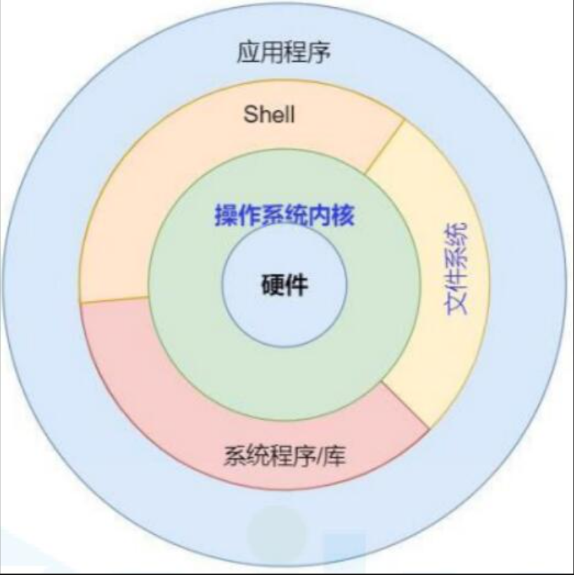 Linux Shell从入门到精通之linux 常用命令详解shell删除一个单词命令 Csdn博客