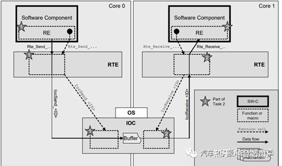 一文搞懂AUTOSAR核间通信原理、实现和配置_安卓 autosar 通信-CSDN博客