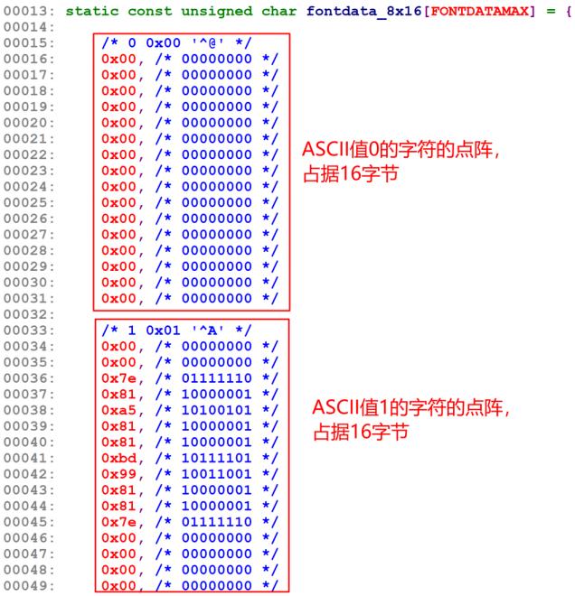 输出相应的ascii码_ASCII 字符的点阵显示-CSDN博客